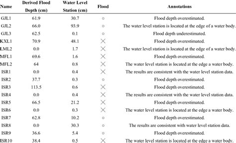 Comparison Between The Flood Extent Map And Different Inundation Download Table