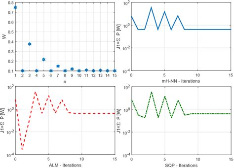 Perturbation Function Pi[n] 28 Illustration × Number Of Iteration N Download Scientific