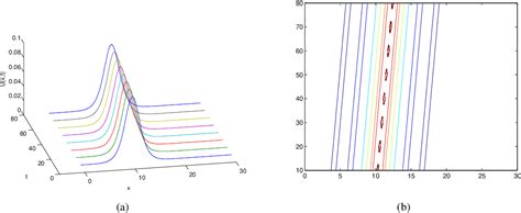 Figure 2 From A Numerical Solution Of The Equal Width Wave Equation Using A Fully Implicit