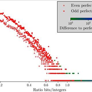 For The Partition Problem The Number Of Ways To Reach The Optimal