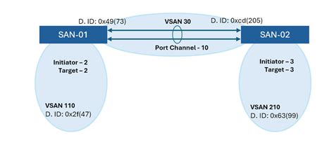Configure Ivr Zone And Fcdomain Cisco Community