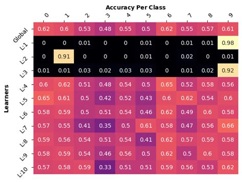 Accuracy Per Class In The Last Federation Round For The Community