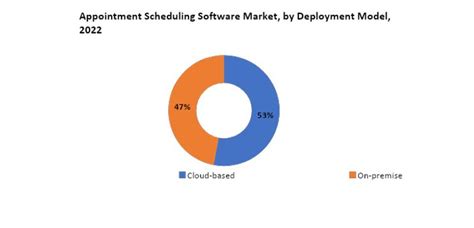 Appointment Scheduling Software Market Forecast 2025 2034