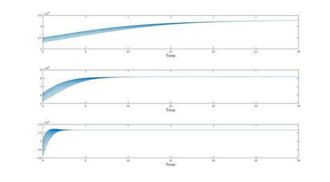 Numerical Simulation Of Convergence To Pss As In Proposition 2 M 2 Download Scientific