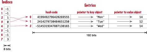 Internals Of Sets And Dicts Fluent Python The Lizard Book