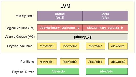 To Create Lvm Extend Lvm Reduce Lvm Lvm Snapshot Lvm Pv