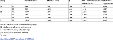 Post Hoc Pairwise Comparisons Of The Four Conditions Download