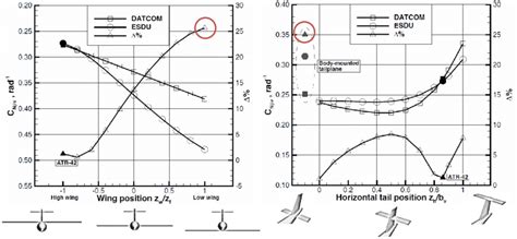 Parametric Investigation To Compare Semi Empirical Methods Download Scientific Diagram