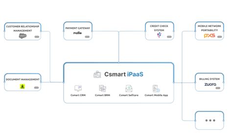 Advanced Api Gateway For Enhanced Enterprise Integration By Covalensedigital Sep 2024 Medium