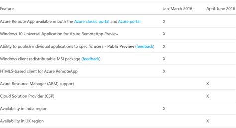 The Microsoft Platform Try Out Azure Remoteapp In 2016