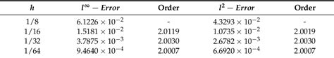 Table 2 From Block Centered Finite Difference Methods For Time Fractional Fourth Order Parabolic