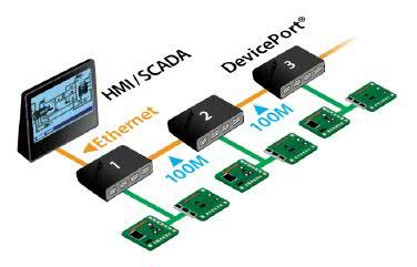 แปลง Serial RS232 2 พอรต เปน LAN Ethernet ใชงายไมตองตงคา IP