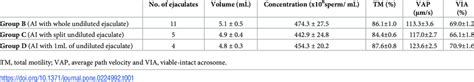 Mean SEM Characteristics Of Ejaculates Used For Insemination In Download Scientific Diagram