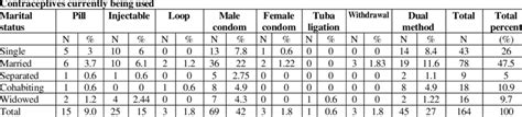 Marital Status And Contraceptive Use Download Scientific Diagram