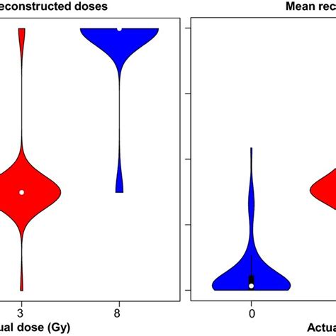 Visualization Of Actual And Reconstructed Radiation Doses The Download Scientific Diagram