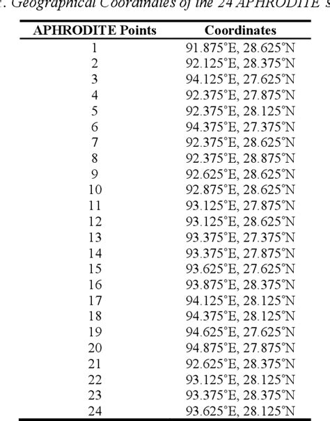 Table 1 From Comparison Of Linear Regression Non Linear Regression And Artificial Neural