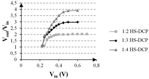 Conversion Ratio V Input Voltage For The Three Described Topologies