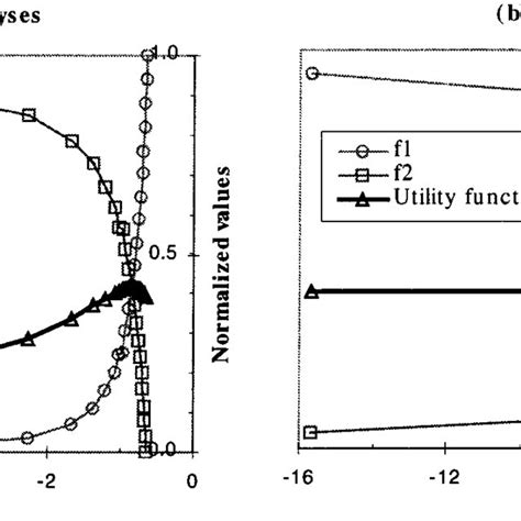 Sensitivity And Elasticity Analyses Of The Pareto Curve In The Small Download Scientific