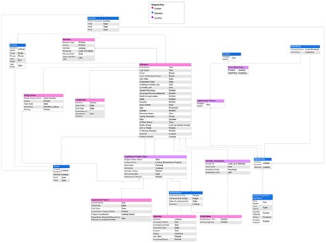 Things I Learned And Wish I Knew Before Making My First Erd In Lucidchart By Erica Choate
