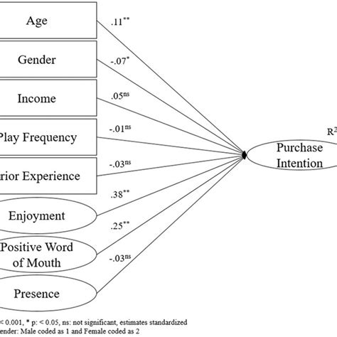 Multiple Regression Results Download Scientific Diagram