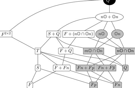 The Lattice Of Orbits Of Subalgebras For The Case Where F Is Download Scientific Diagram