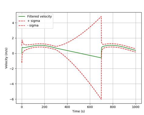 Numpy Pykalman Default Handling Of Missing Values Stack Overflow