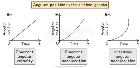Velocity Vs Time Graph And Position Vs Time Graph Need Help Physics