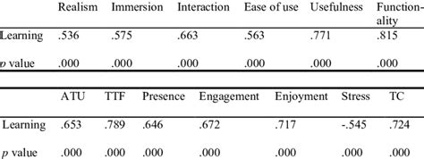 Correlation Table Between Learning And Factors Affecting Learning