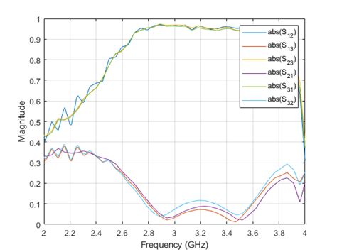 Rfplot Plot S Parameter Data Matlab