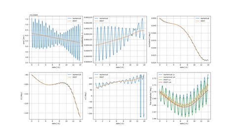 Comparison Between Dsst And Numerical Propagator Orekit