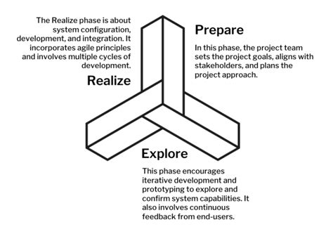Navigating Sap Projects Decoding Asap Methodology And Sap Activate