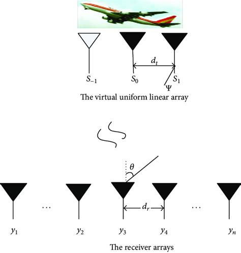 Virtual Uniform Linear Array Model Download Scientific Diagram