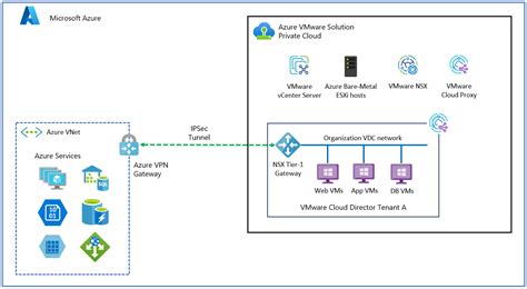 azure vmware solution을 사용하여 vmware cloud director 서비스 사용 azure vmware solution microsoft learn