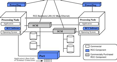RCC Active Standby Configuration Download Scientific Diagram