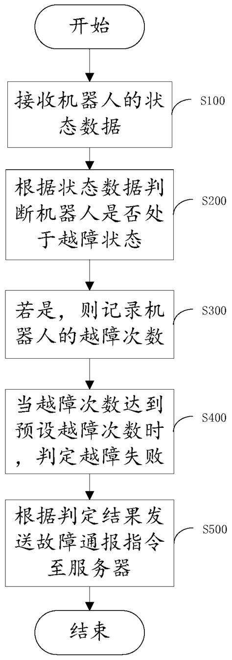 Robot Obstacle Crossing Fault Tolerance Method And Device Eureka Patsnap