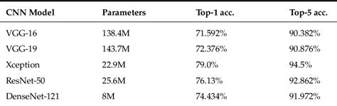 Table 1 From A Novel Hybrid Approach For Classifying Osteosarcoma Using Deep Feature Extraction