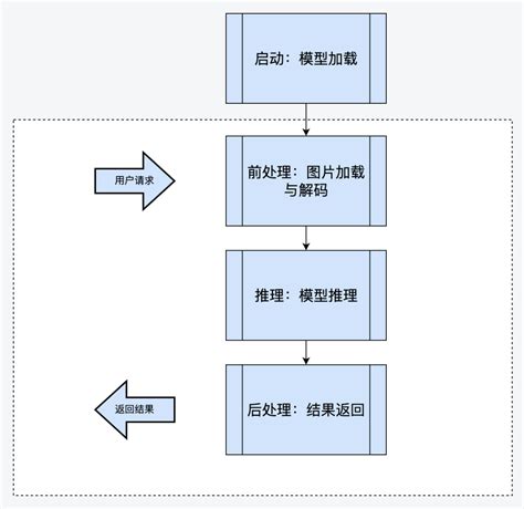 Gpu推理服务性能优化之路 ｜ 得物技术推理算力服务 Csdn博客