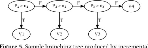 Figure 5 From Incremental Flattening For Nested Data Parallelism