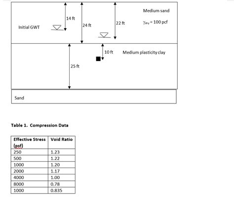 Problem 1 The Groundwater Table Gwt Is To Be