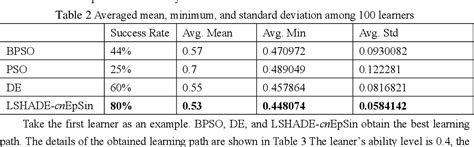 Table 2 From Learning Path Optimization Based On Multi Attribute Matching And Variable Length