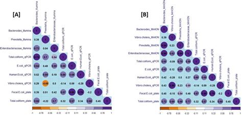 Result Of Correlation Analysis Between Different Microbial Water