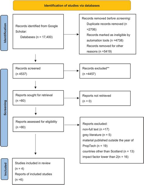 PRISM Flow Chart Of The Process Source Page Et Al 2021 Download Scientific Diagram