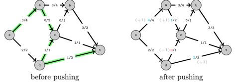 Graphs Maximum Flow Edmonds Karp Competitive Programming INGInious