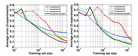 The Effect Of Patch Size On The Performance Of Two Stage Combined