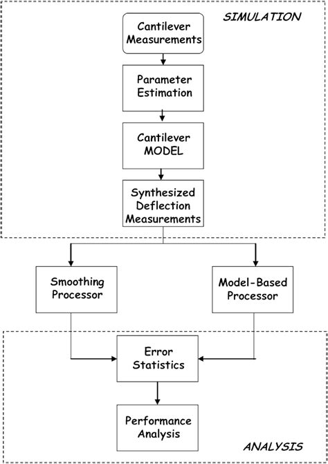Mbp Performance Evaluation Simulation Processing And Analysis This