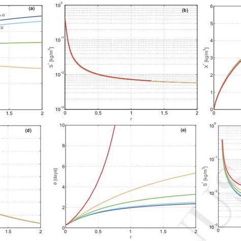 Monod Growth Kinetics One Parameter Families Of Steady State Solutions Download Scientific