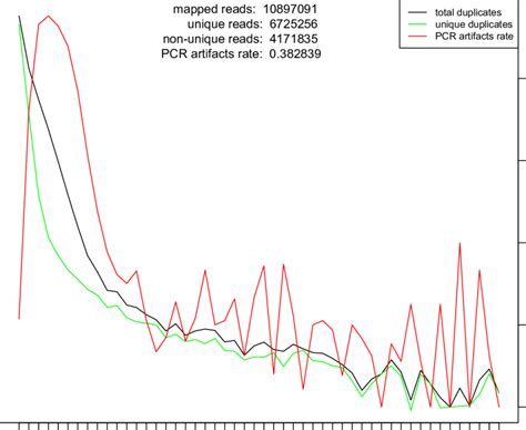Duplication Rate Plot Of Data Set SRR1175699 Drosophila Melanogaster Download Scientific