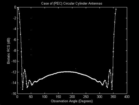 Tm Mode Bistatic Rcs Db For Circular Cylindrical Antenna Of Diameter Download Scientific