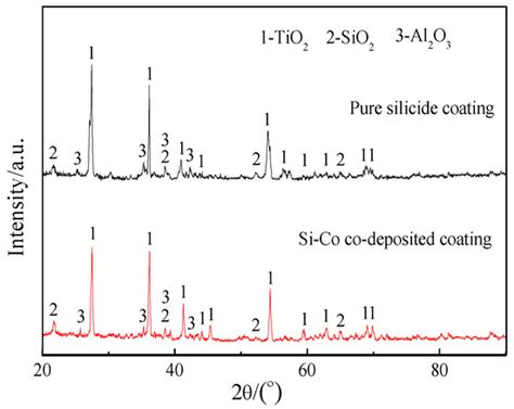 Coatings Free Full Text Structure And High Temperature Oxidation