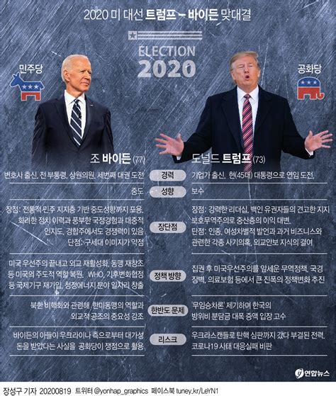 그래픽 2020 미국 대선 트럼프 바이든 맞대결 연합뉴스